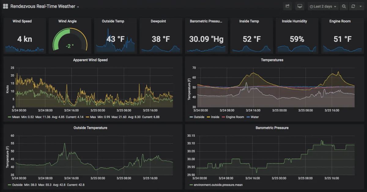 SeaBits: Real-time weather dashboard on the boat using SignalK ...